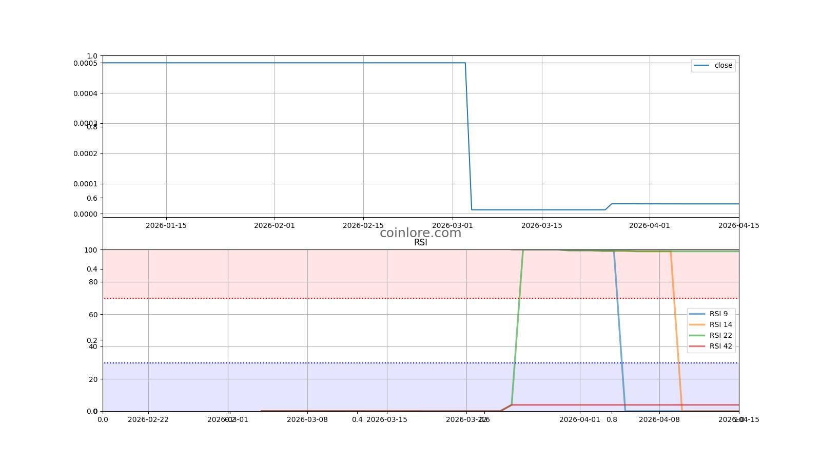 Bit Store RSI indicator