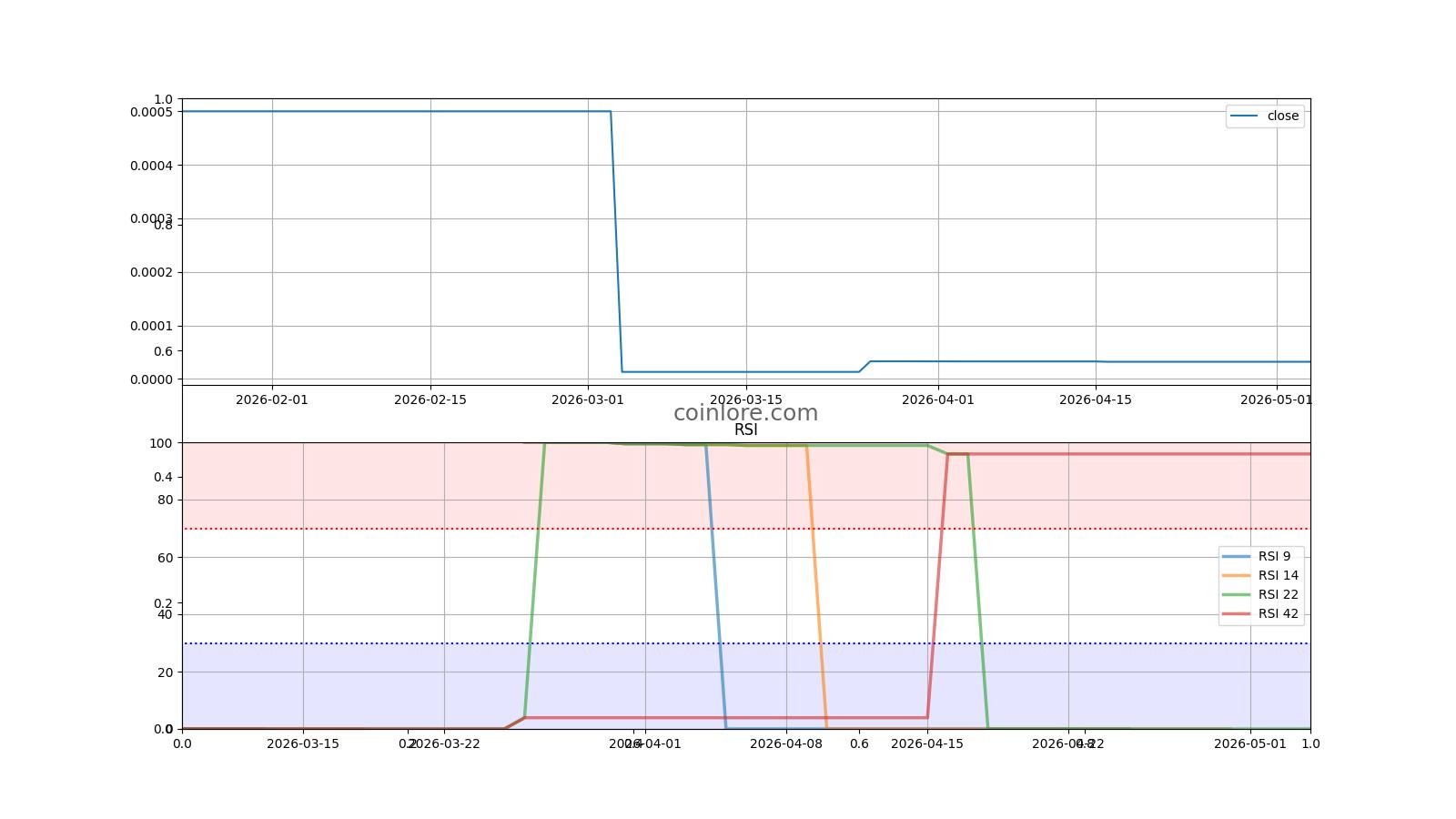 Bit Store RSI indicator