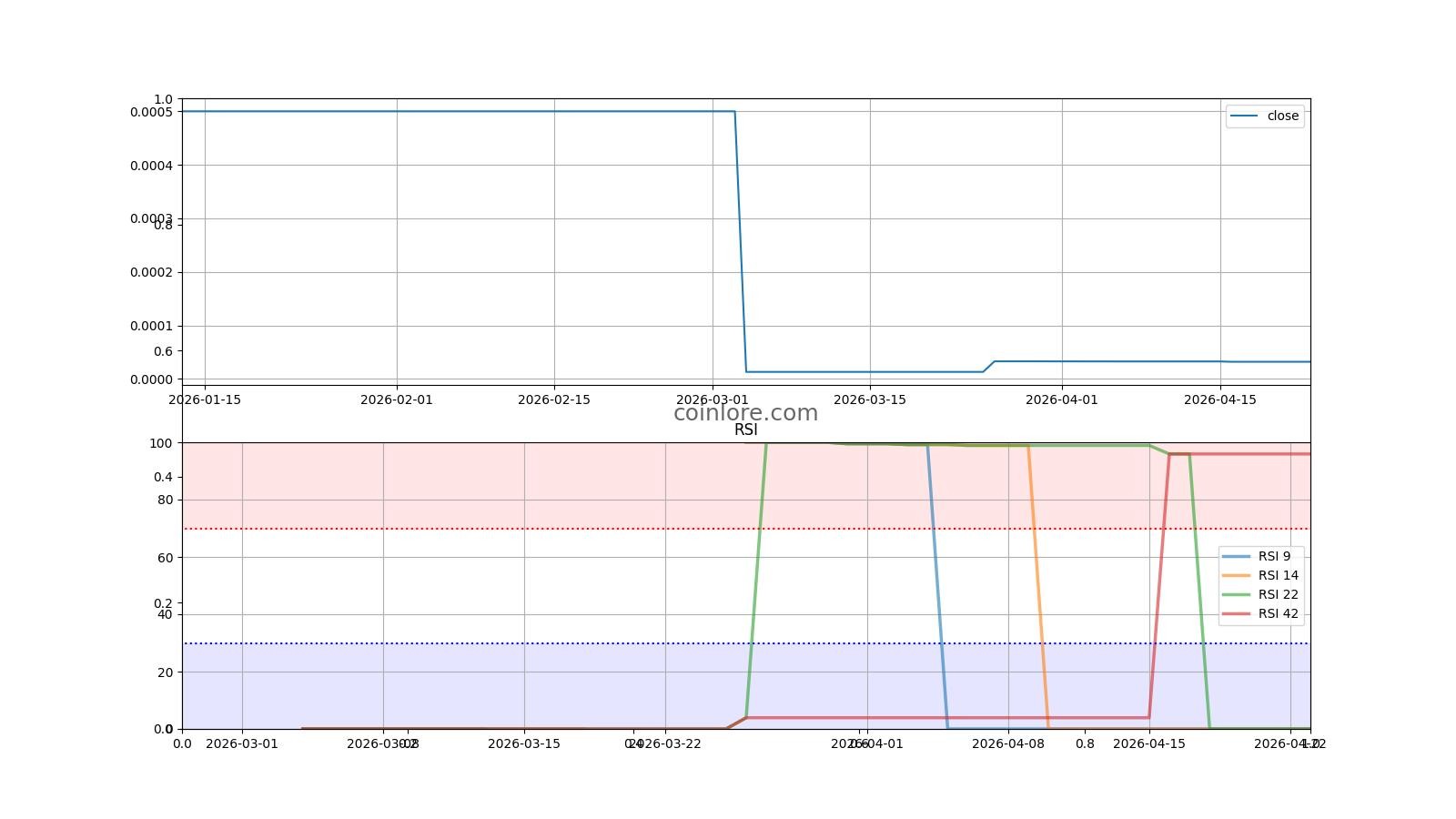 Bit Store RSI indicator