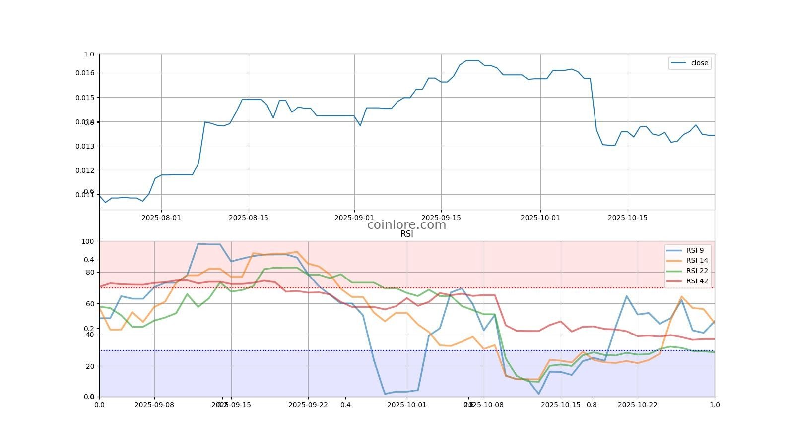 Bit2Me RSI indicator