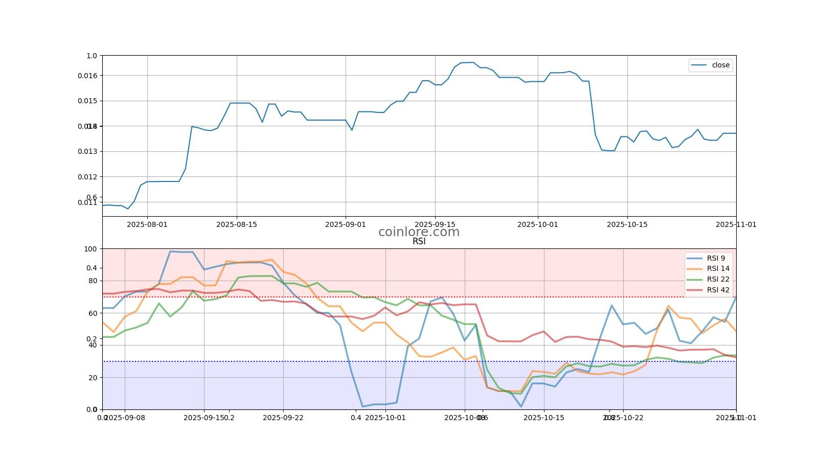 Bit2Me RSI indicator