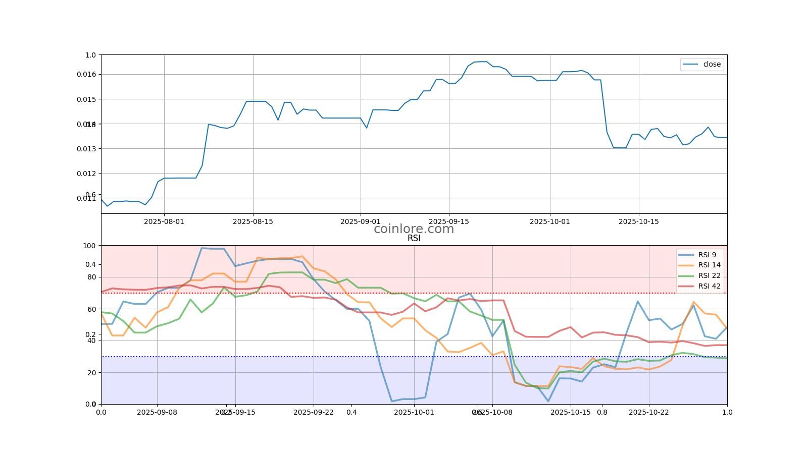 Bit2Me RSI indicator