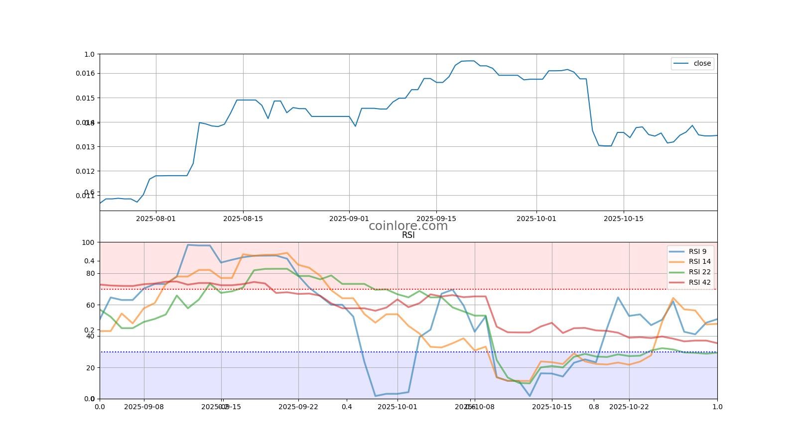 Bit2Me RSI indicator