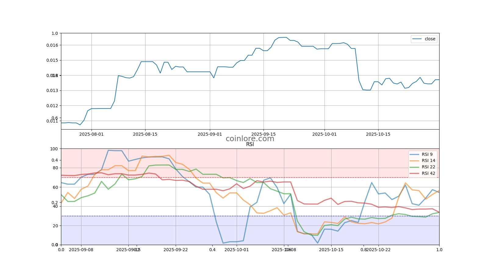 Bit2Me RSI indicator