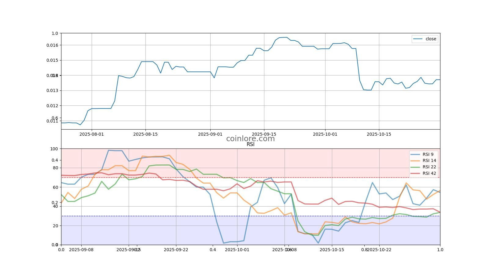 Bit2Me RSI indicator