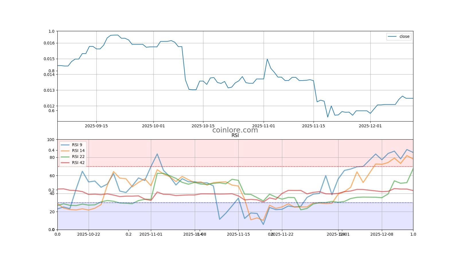 Bit2Me RSI indicator
