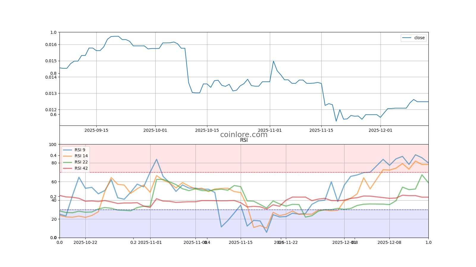 Bit2Me RSI indicator