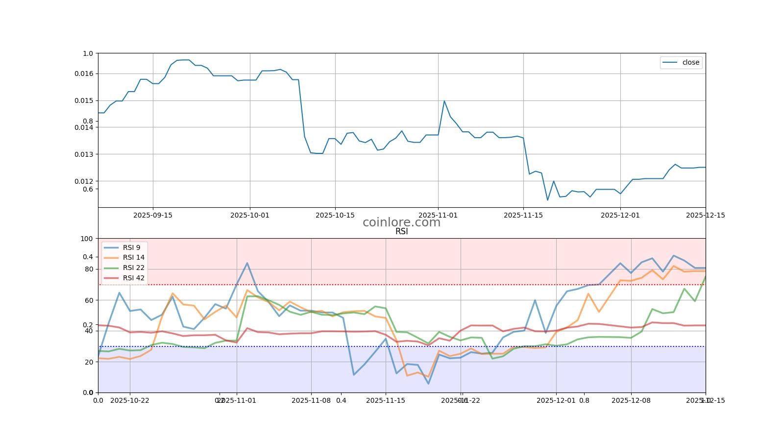 Bit2Me RSI indicator