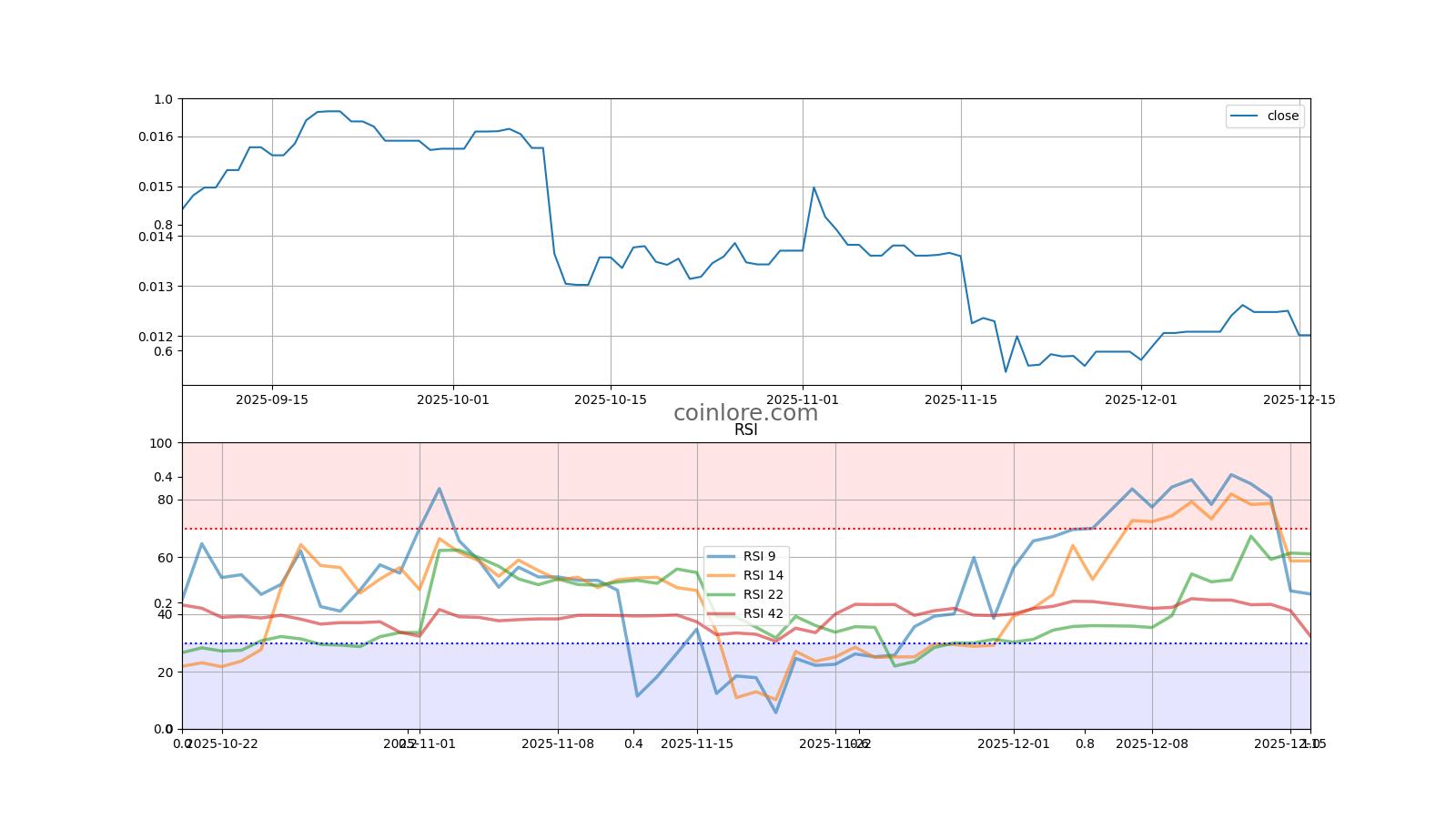 Bit2Me RSI indicator