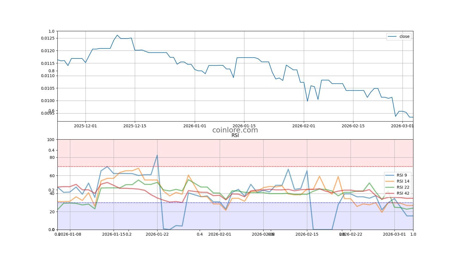 Bit2Me RSI indicator
