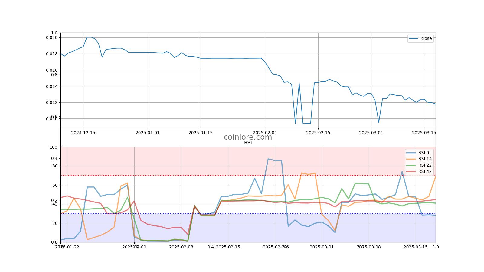 Bit2Me RSI indicator