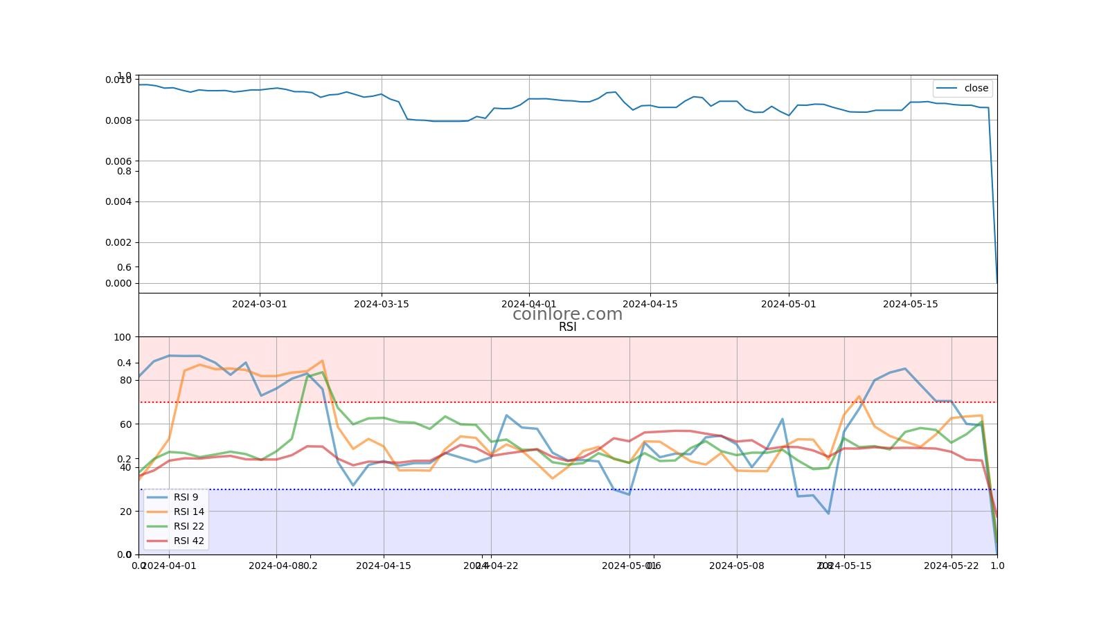 Bit2Me RSI indicator