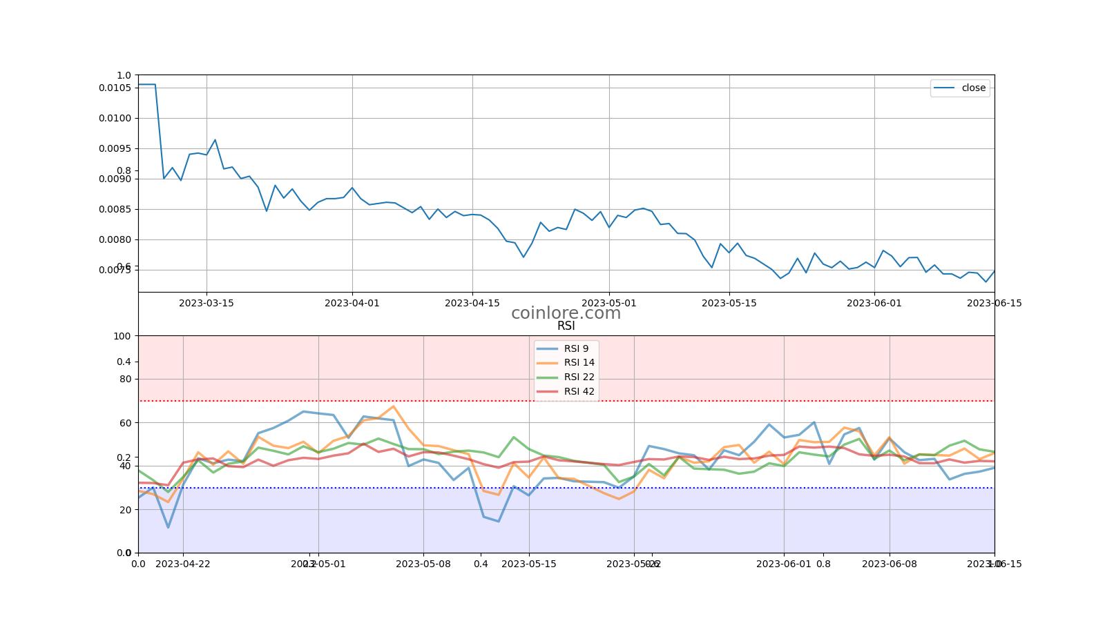 Bit2Me RSI indicator