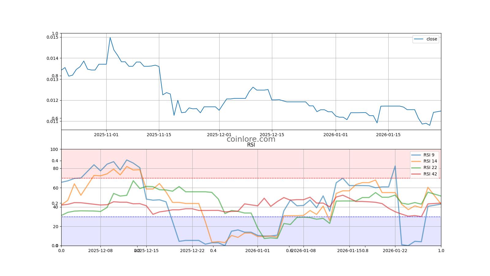 Bit2Me RSI indicator
