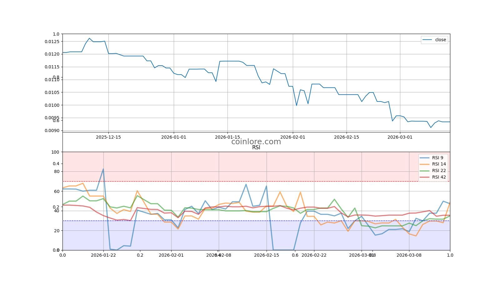 Bit2Me RSI indicator
