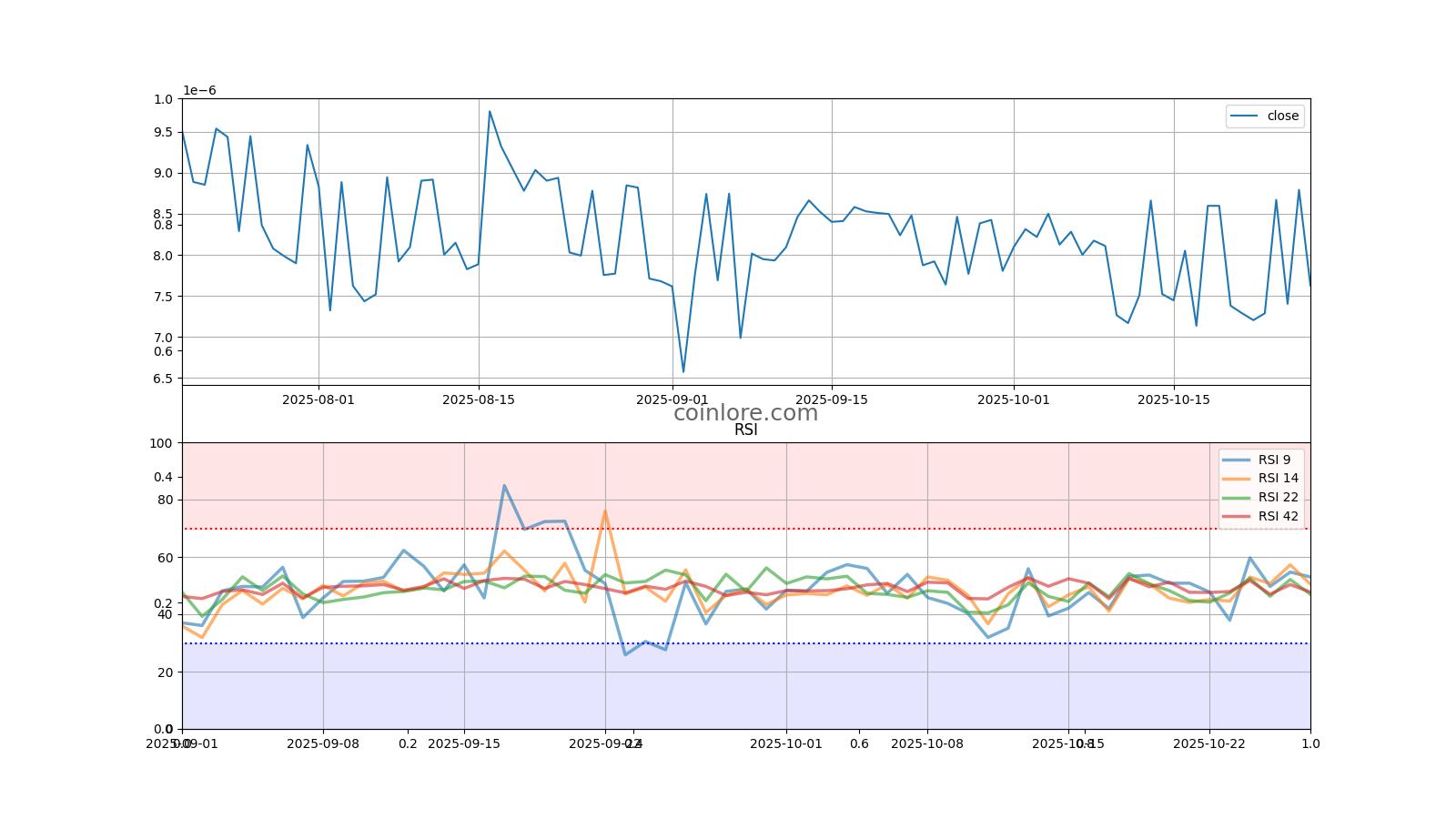 Bitair RSI indicator