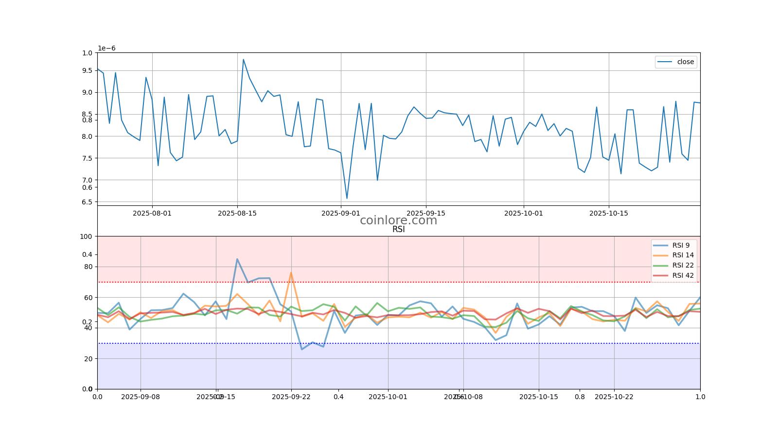 Bitair RSI indicator