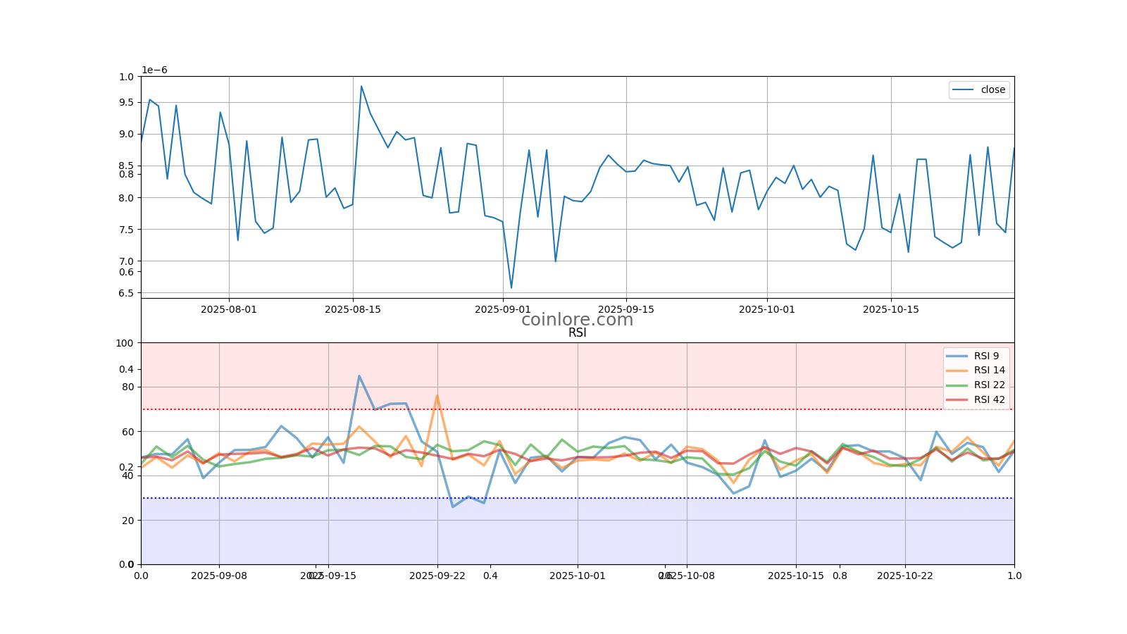 Bitair RSI indicator
