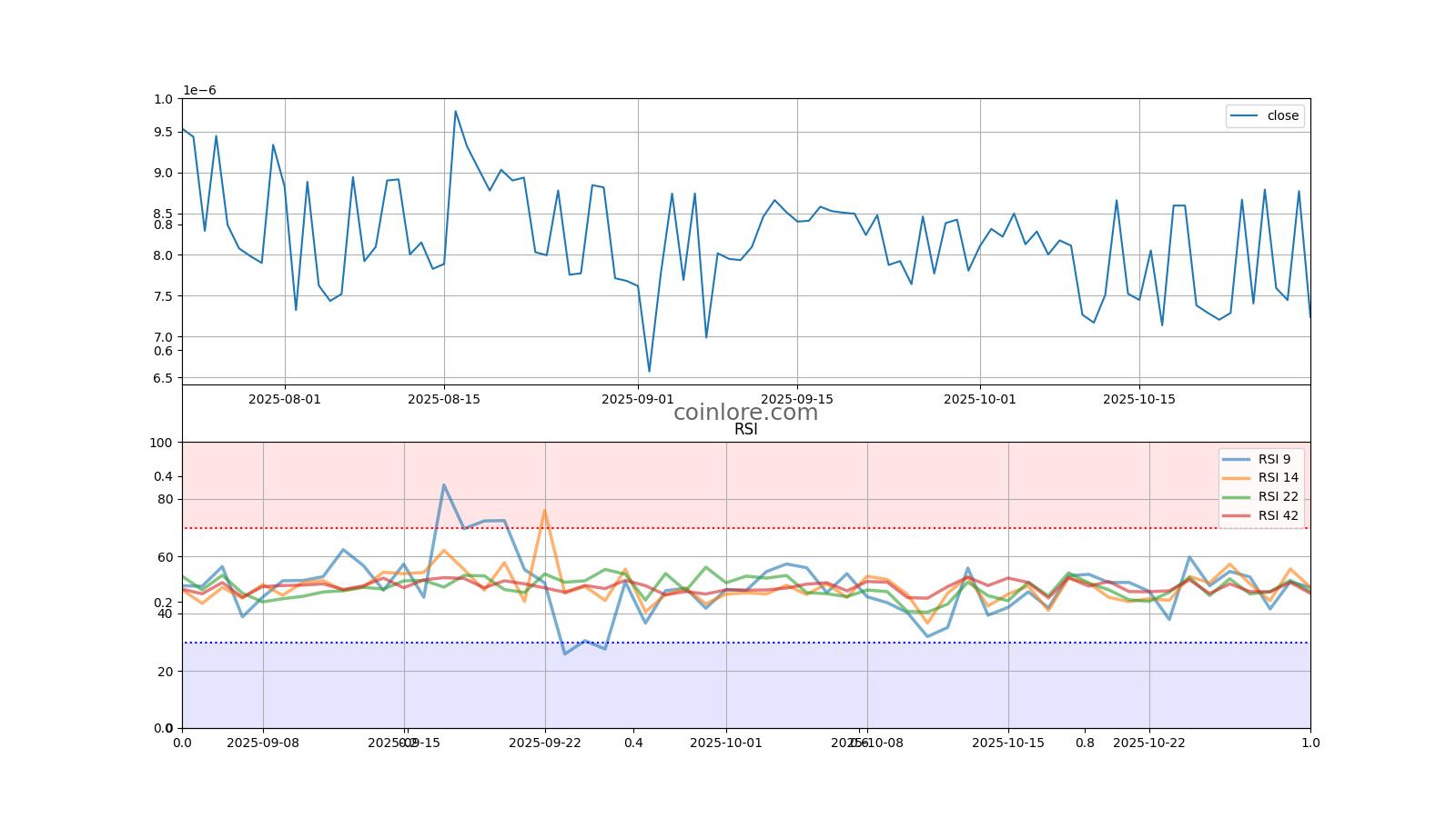 Bitair RSI indicator