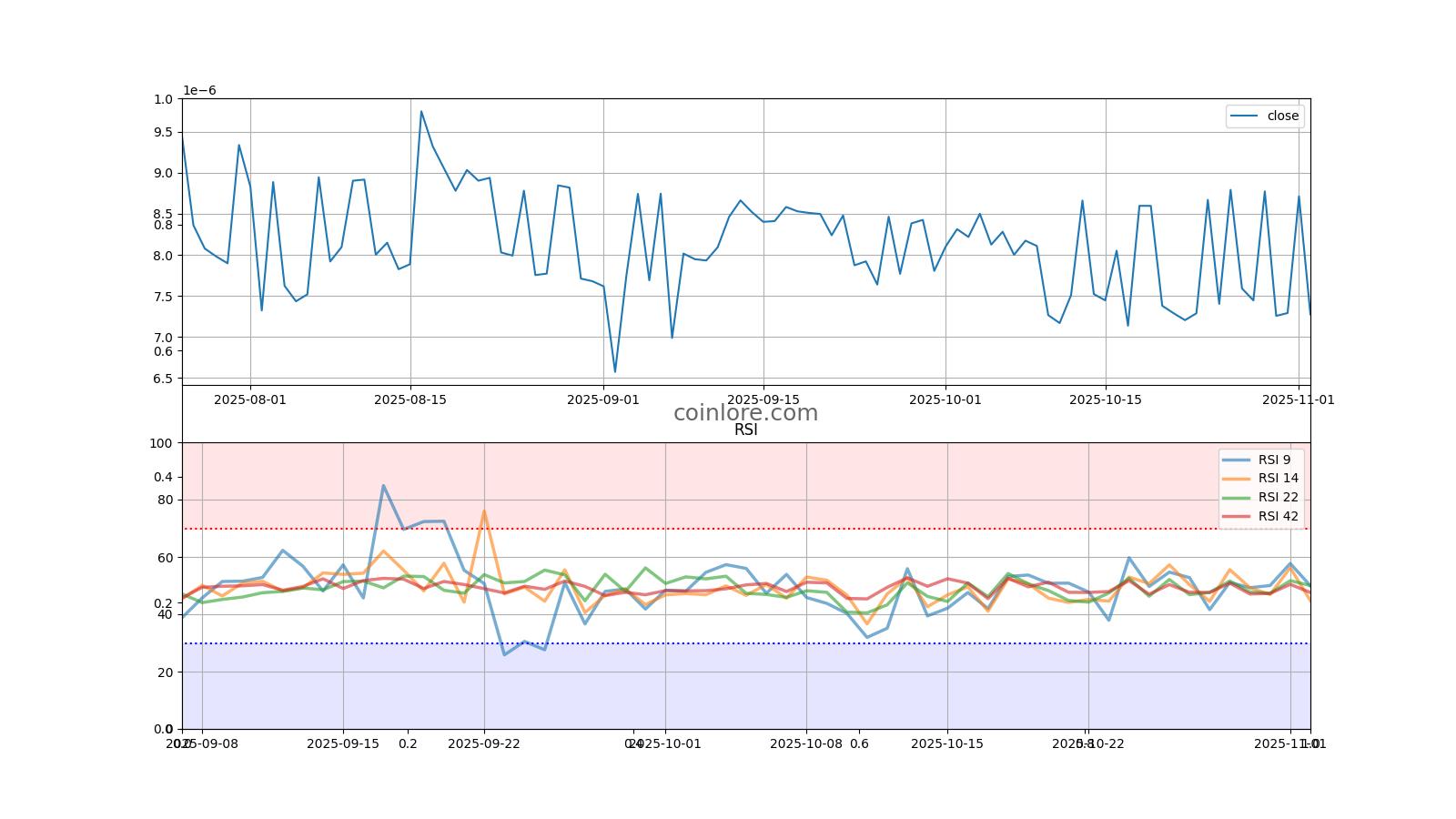 Bitair RSI indicator