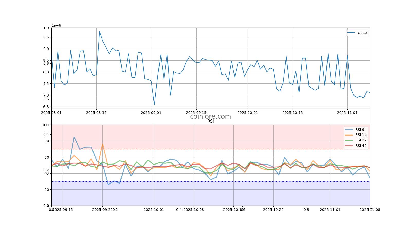 Bitair RSI indicator