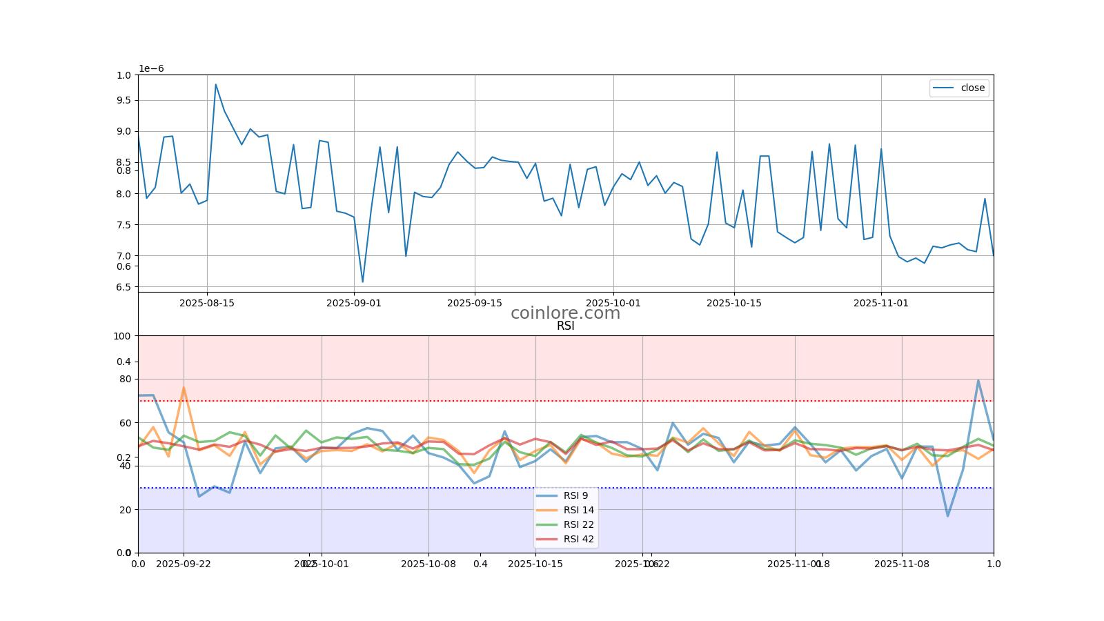 Bitair RSI indicator