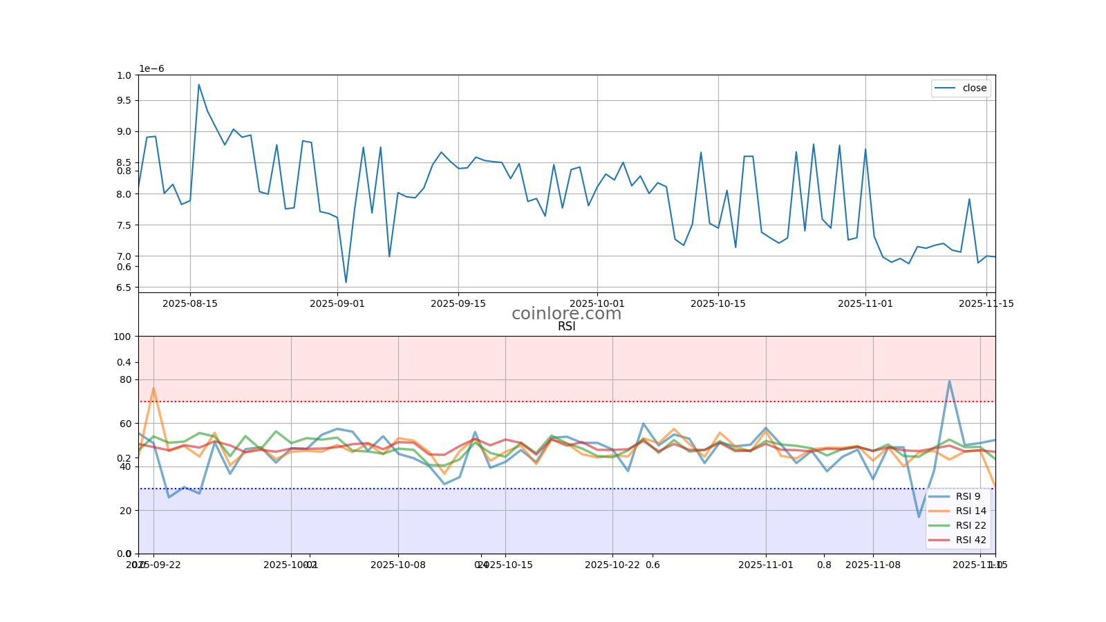 Bitair RSI indicator