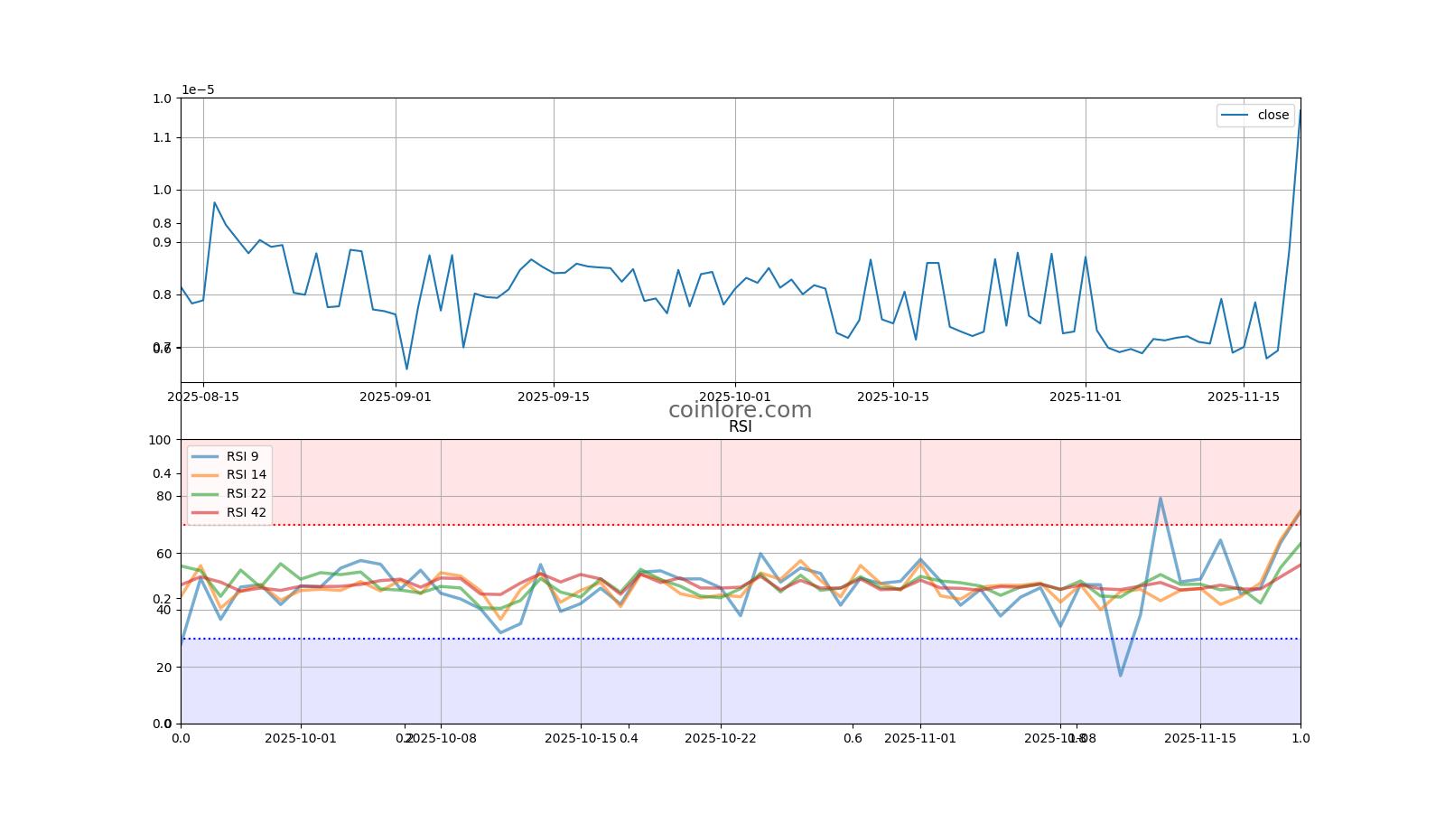 Bitair RSI indicator