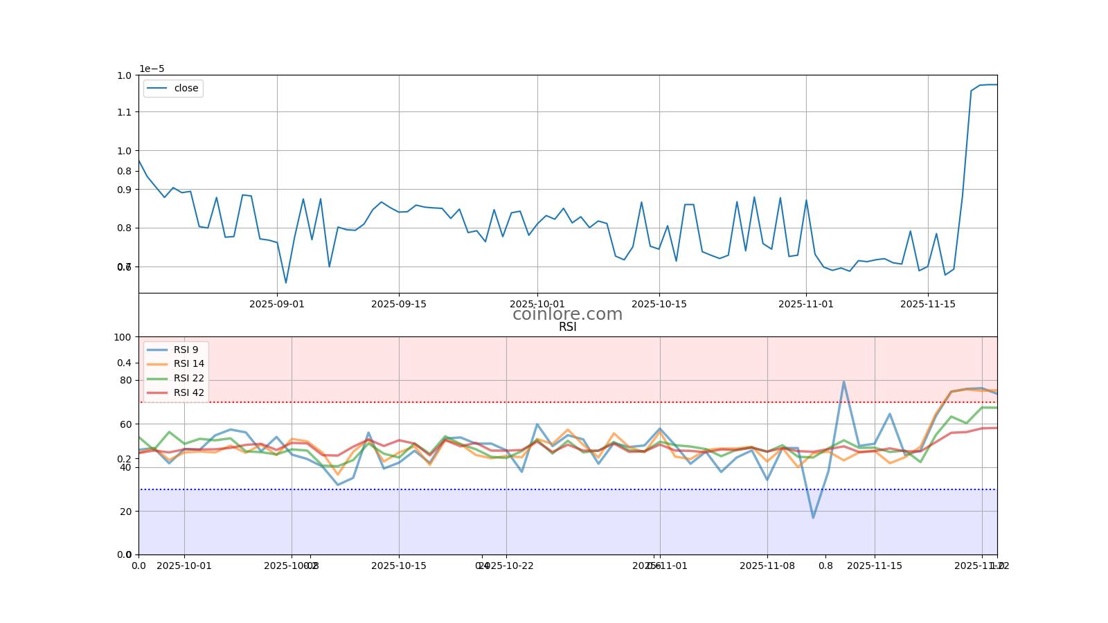 Bitair RSI indicator
