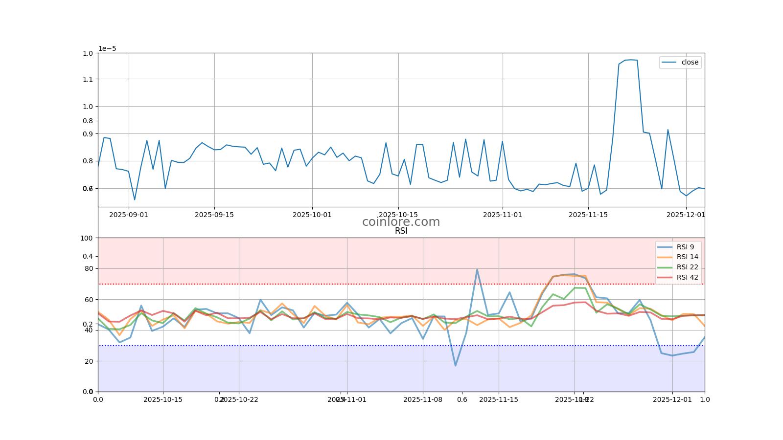 Bitair RSI indicator