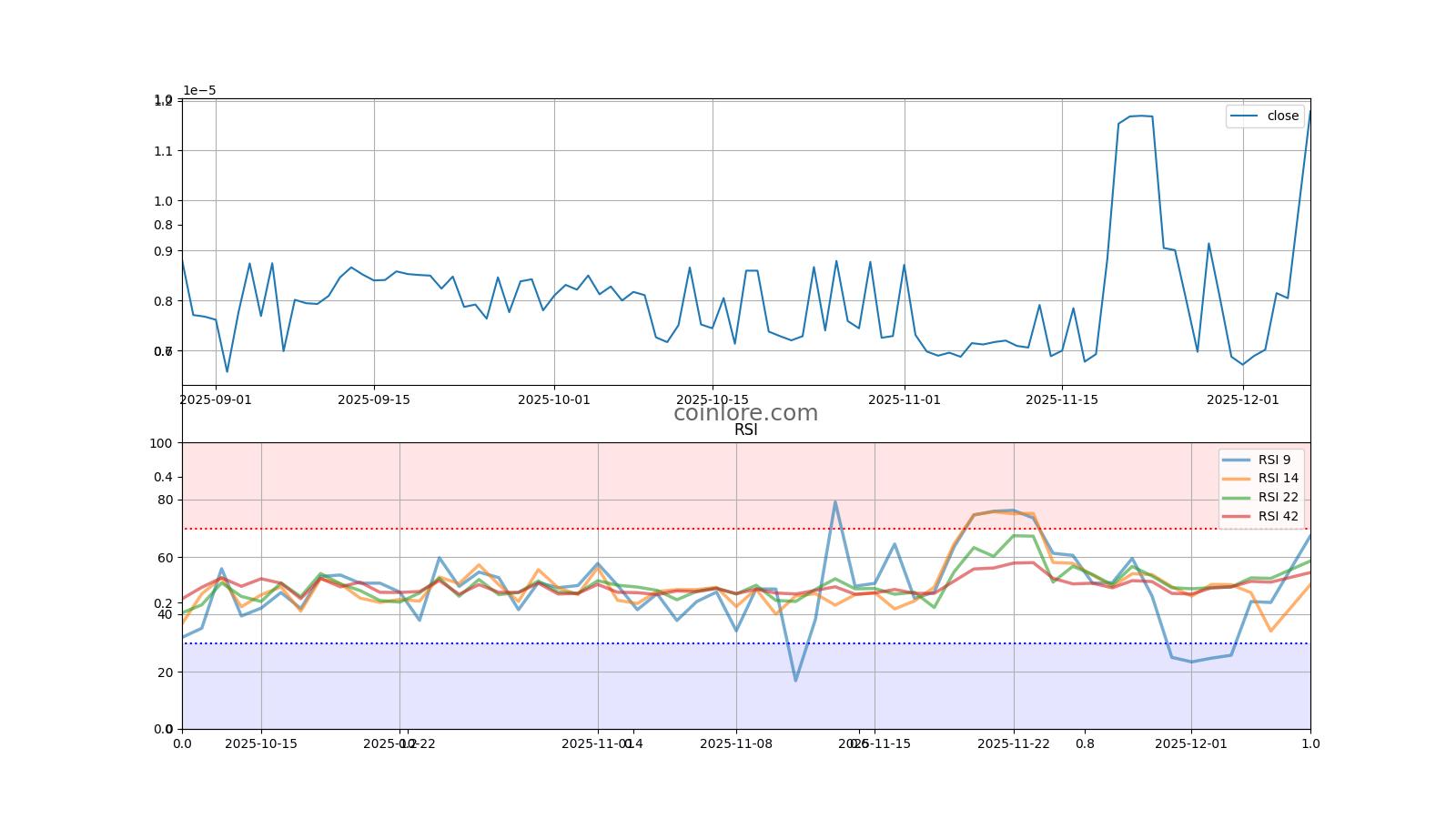 Bitair RSI indicator