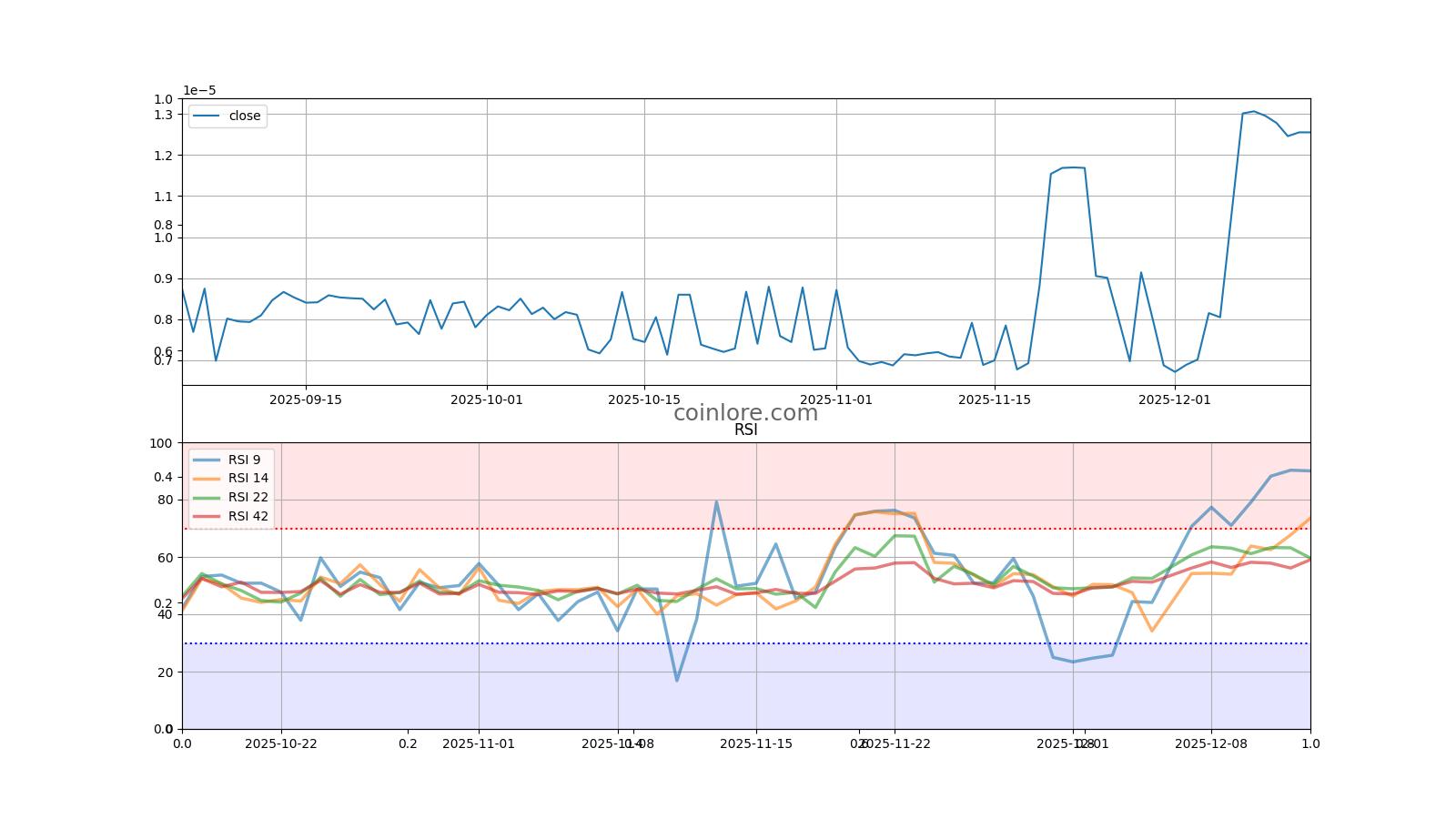 Bitair RSI indicator