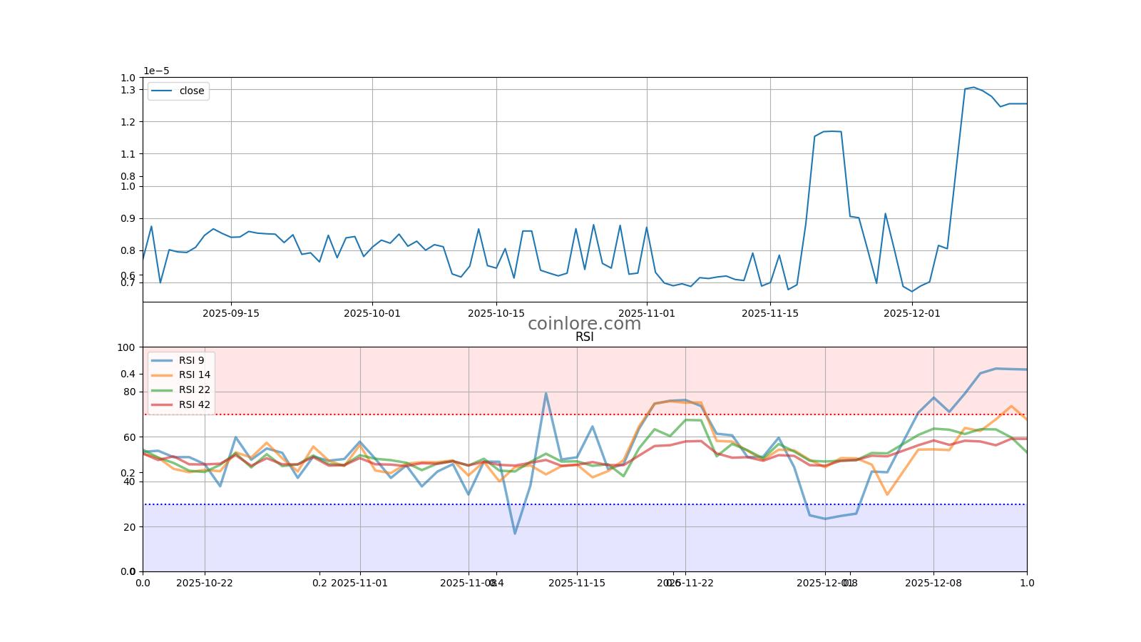 Bitair RSI indicator
