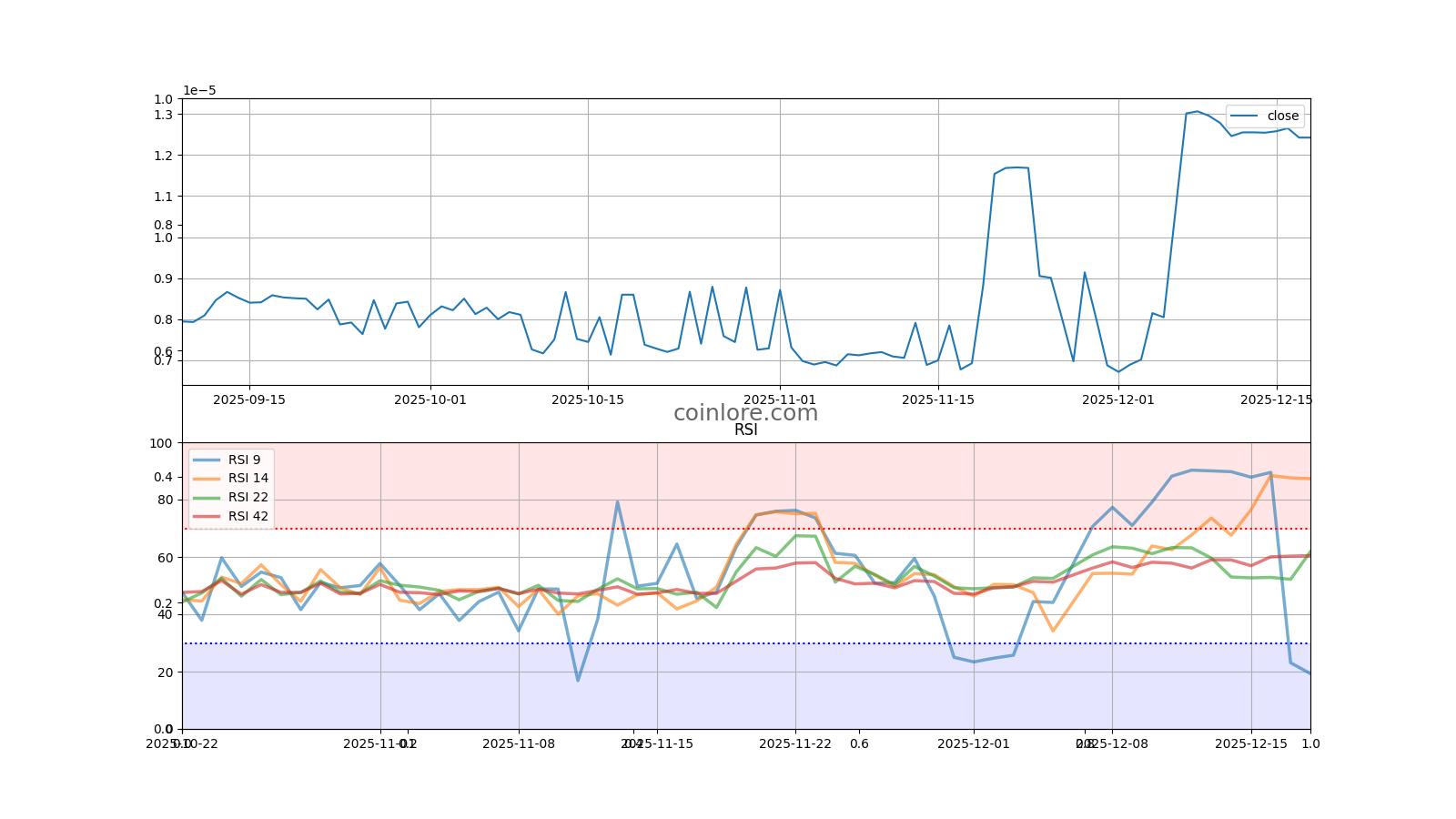 Bitair RSI indicator