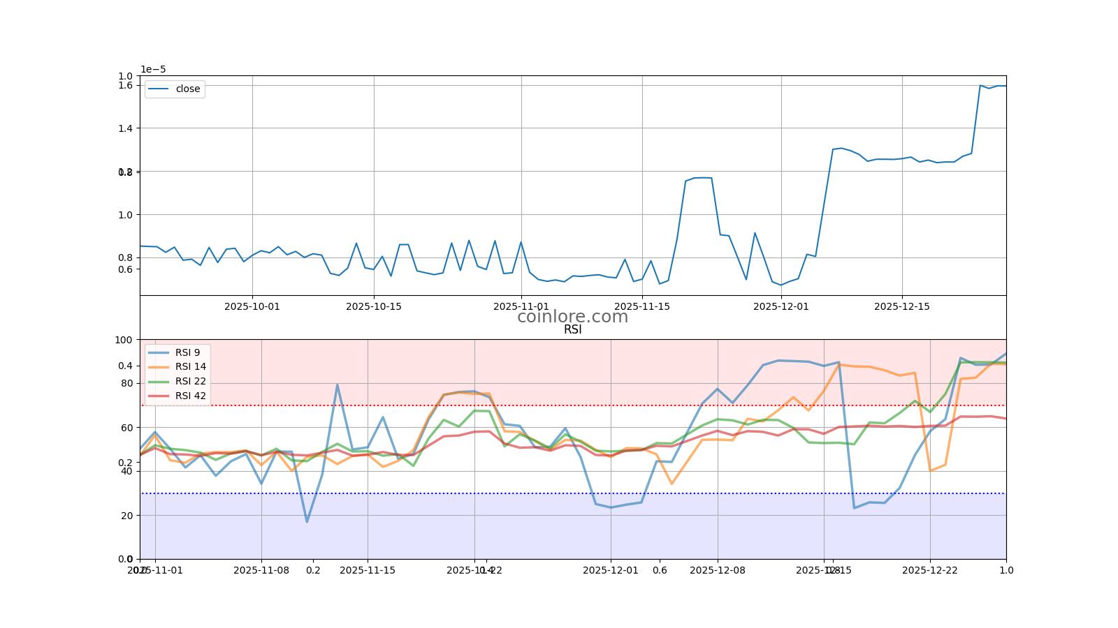 Bitair RSI indicator