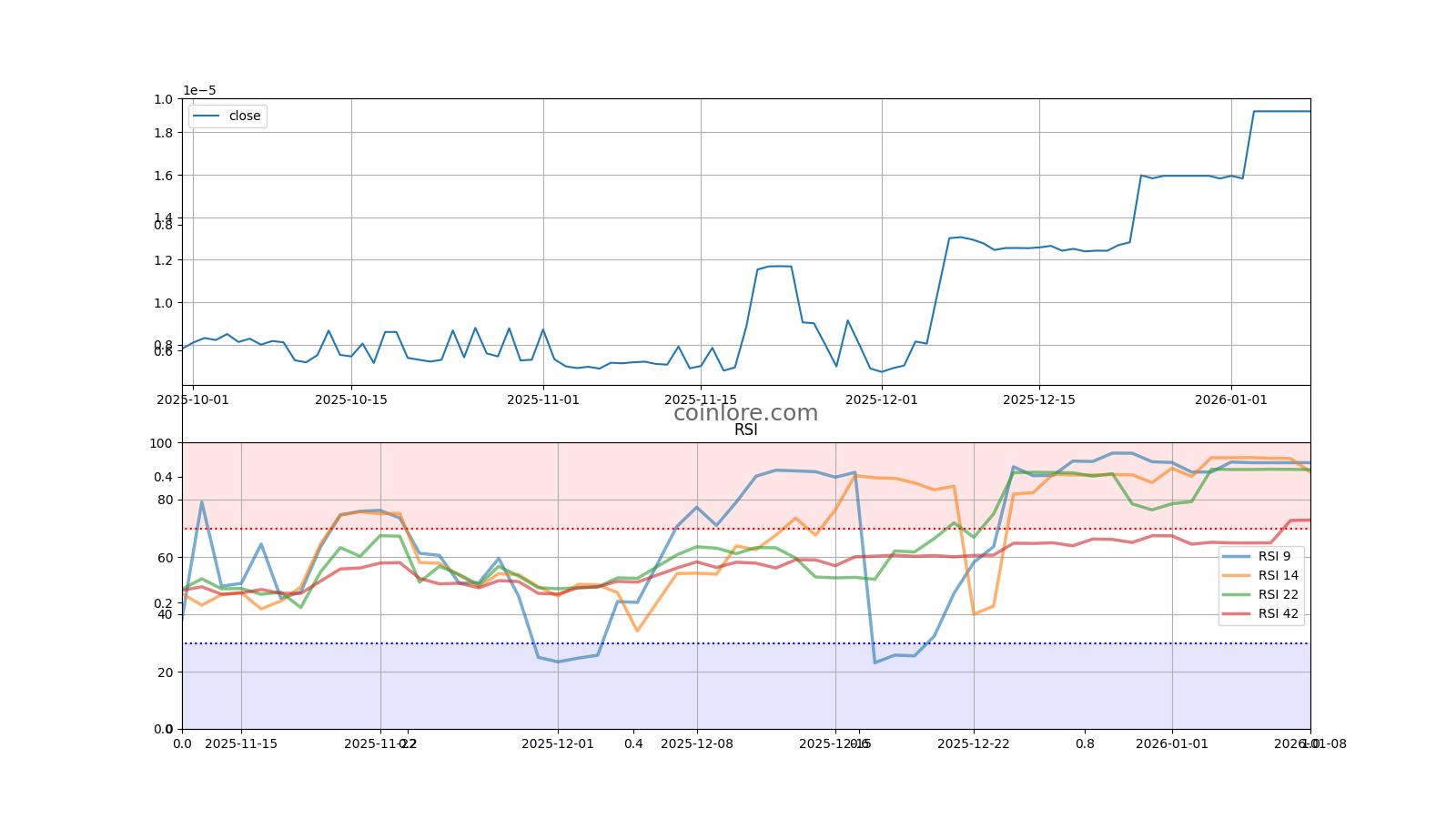 Bitair RSI indicator