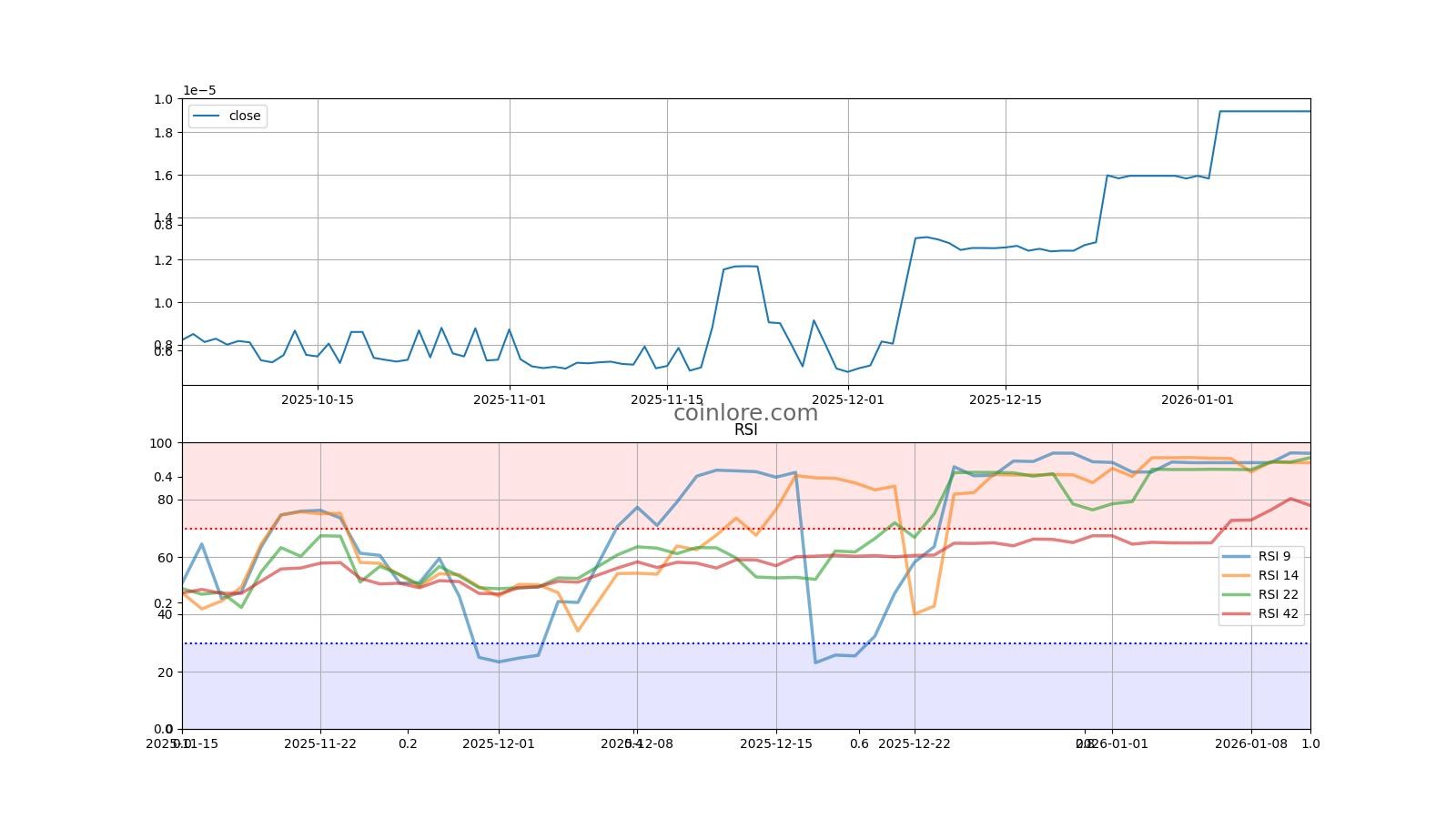 Bitair RSI indicator