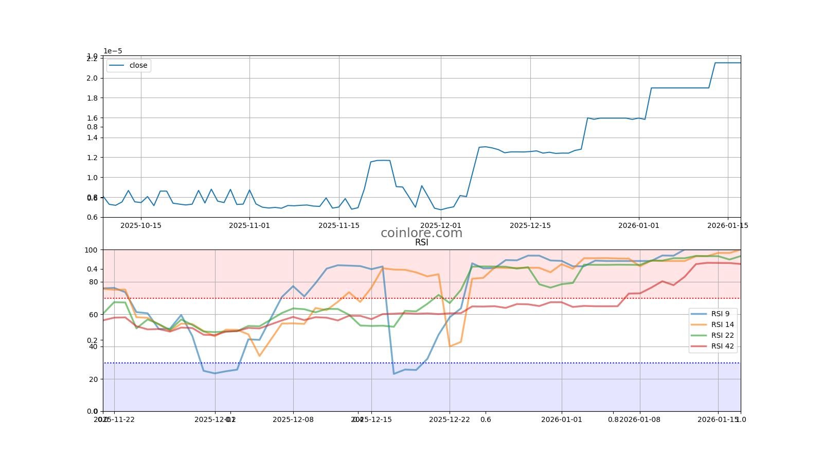 Bitair RSI indicator