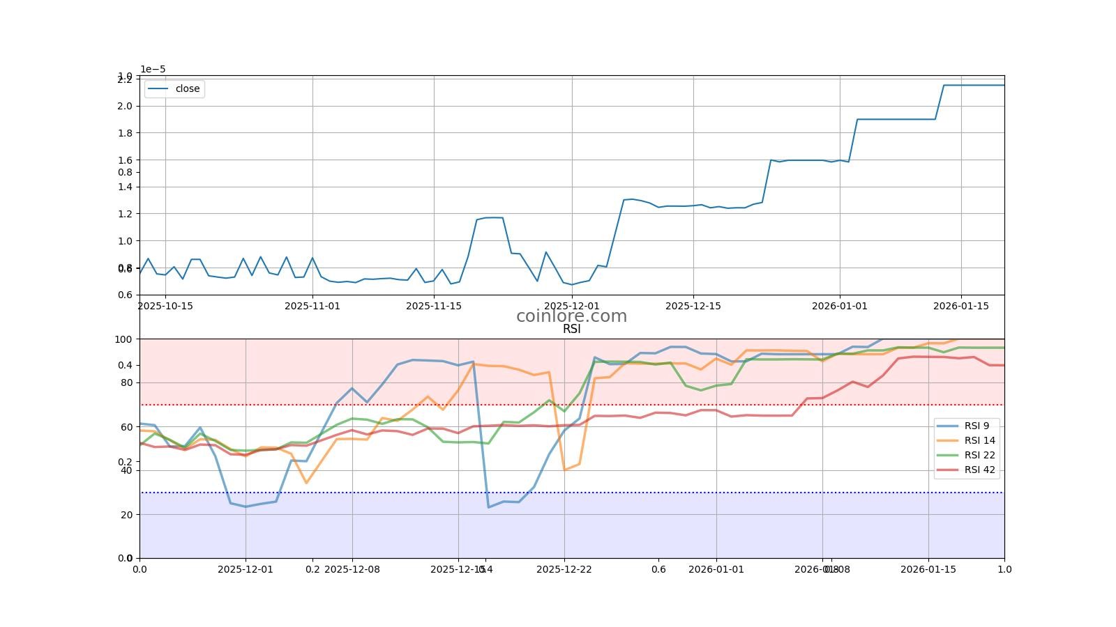 Bitair RSI indicator