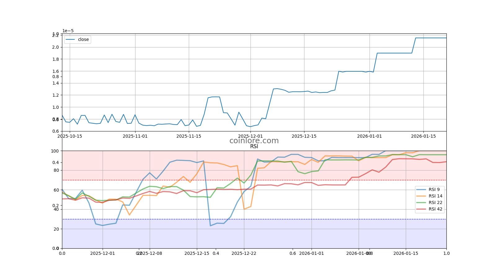 Bitair RSI indicator