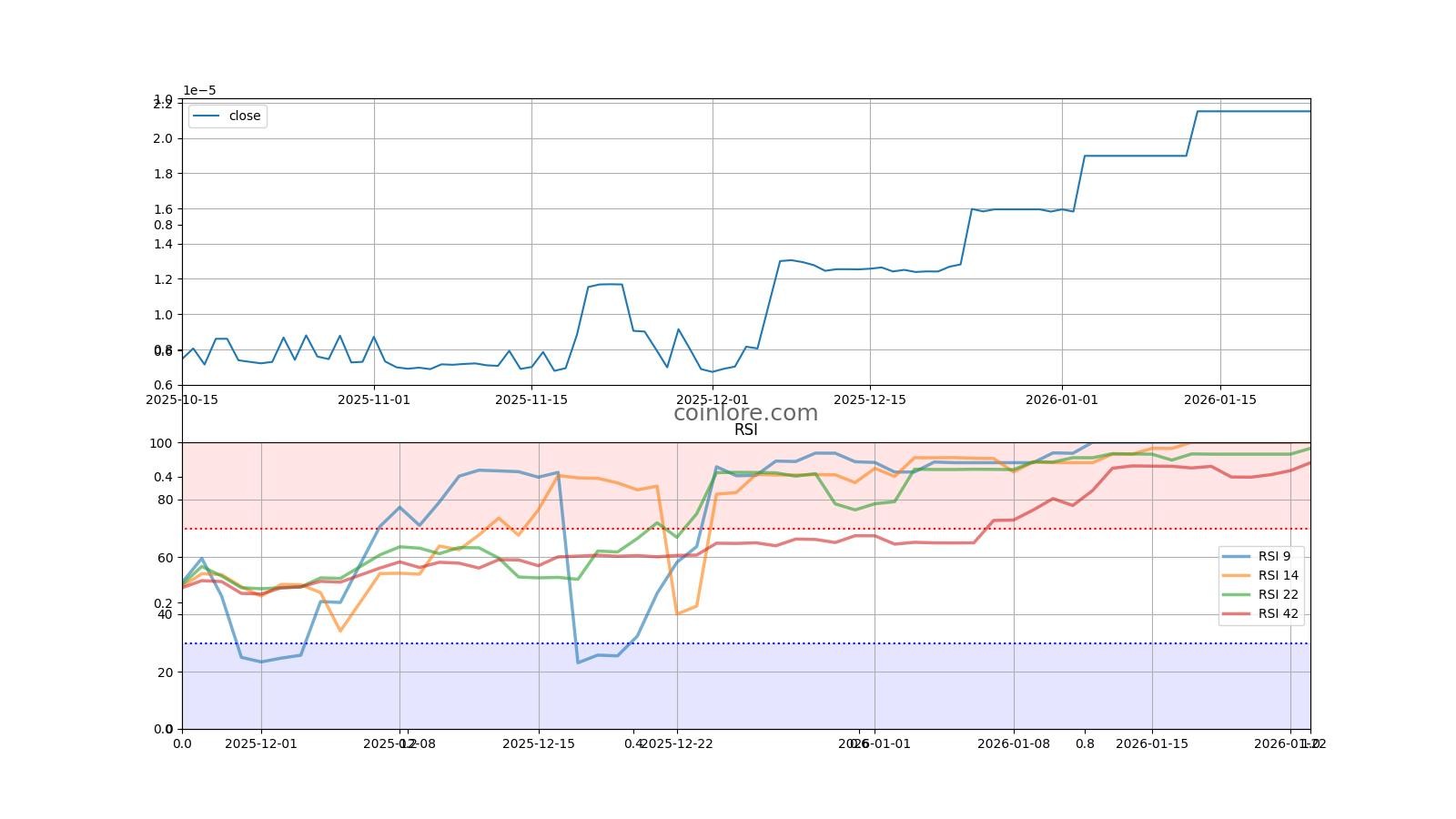 Bitair RSI indicator