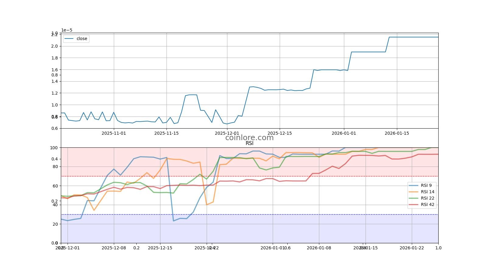 Bitair RSI indicator