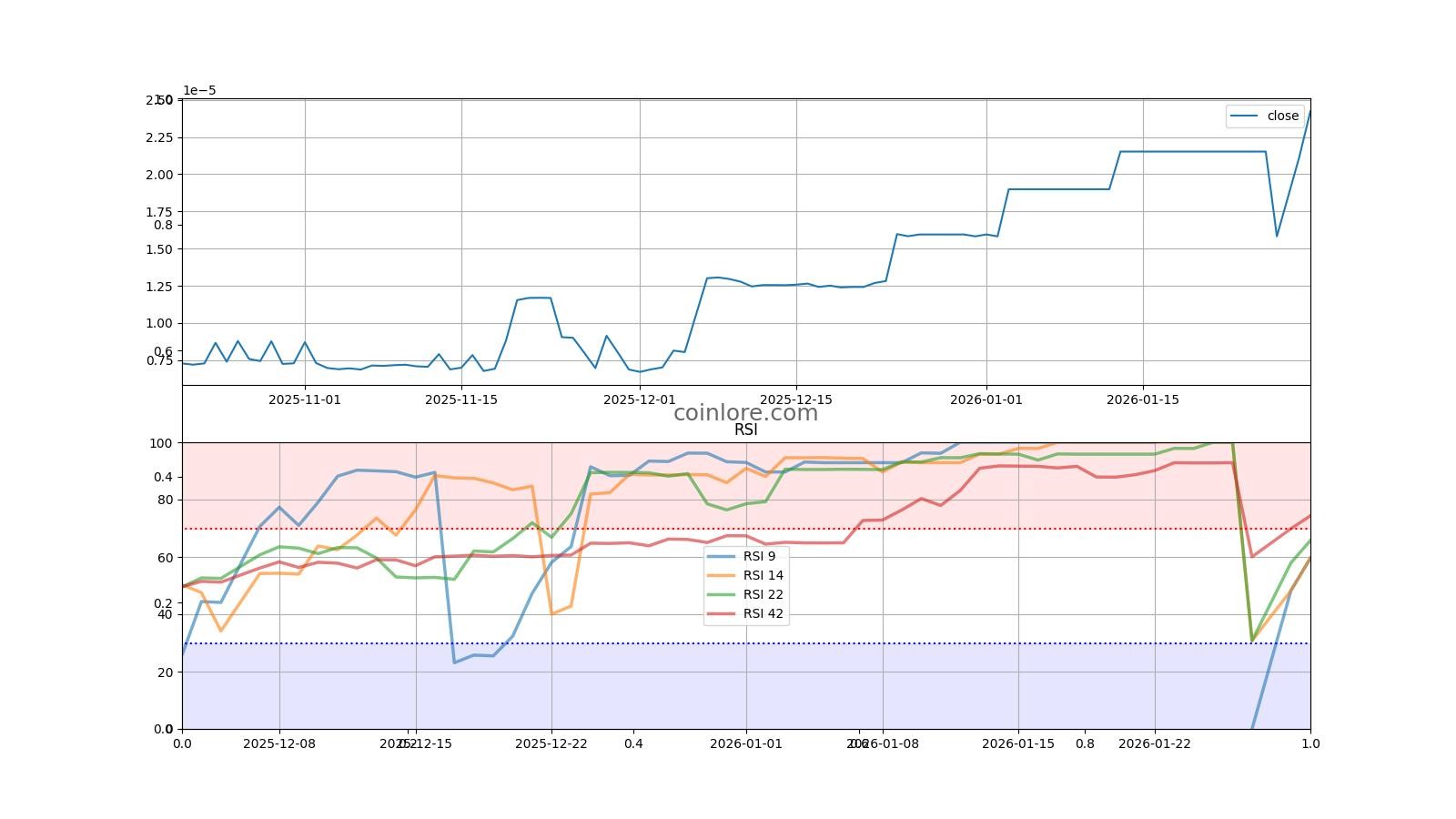 Bitair RSI indicator