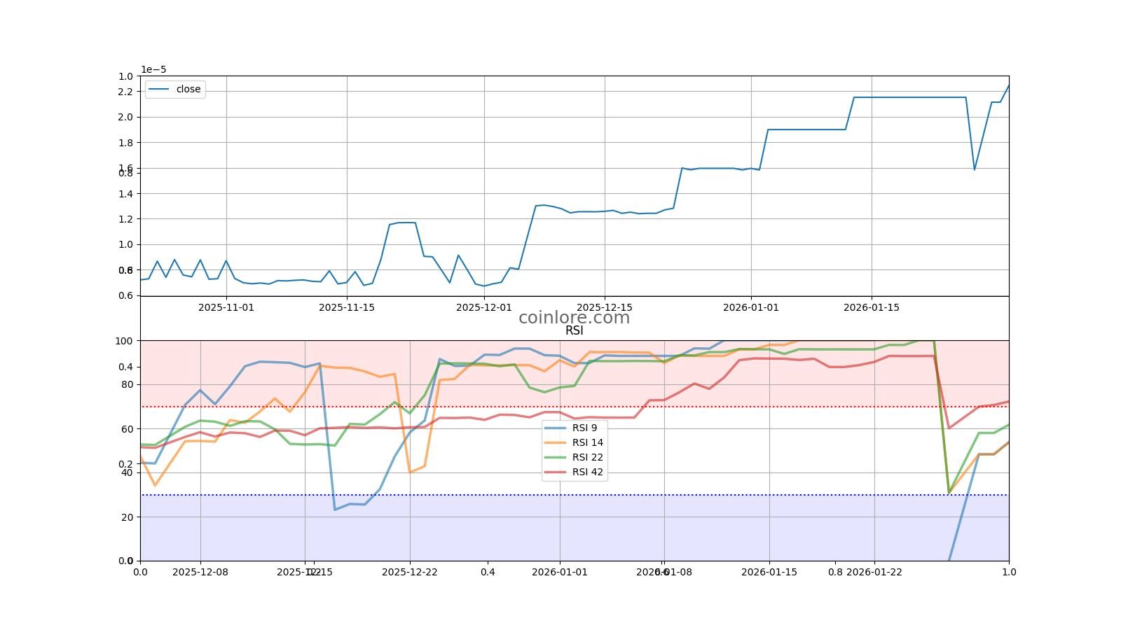 Bitair RSI indicator