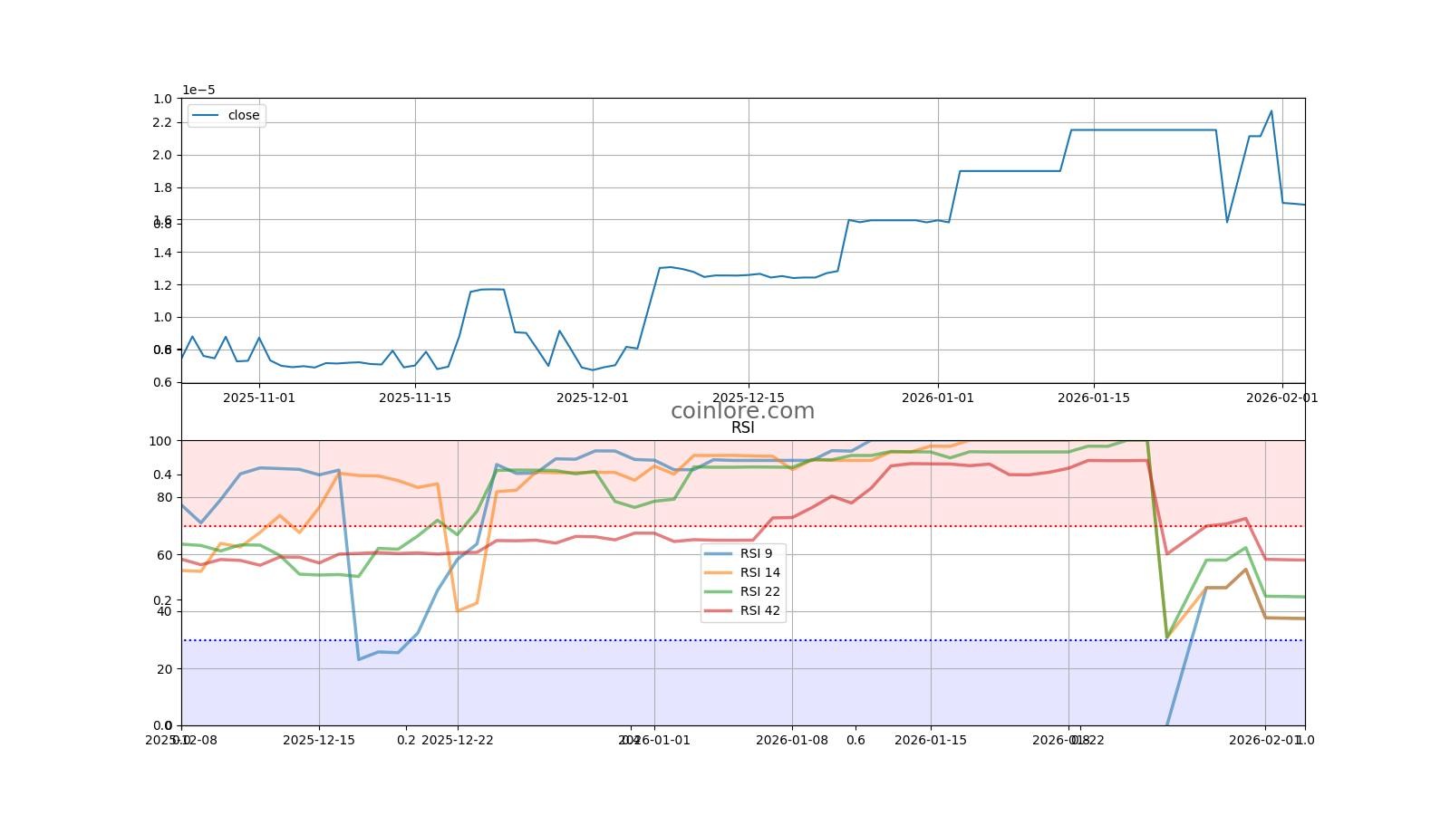 Bitair RSI indicator