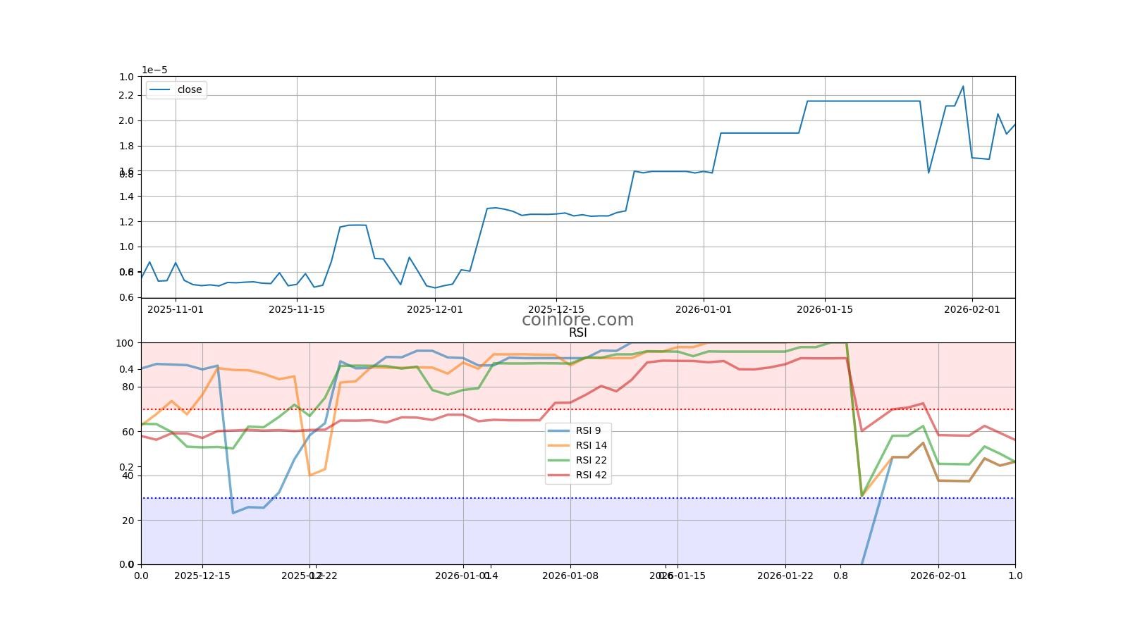 Bitair RSI indicator