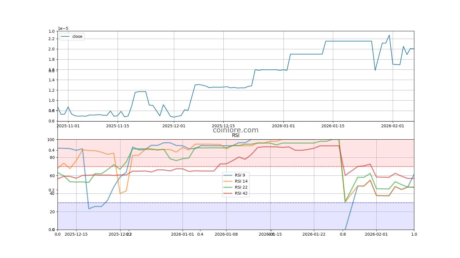 Bitair RSI indicator