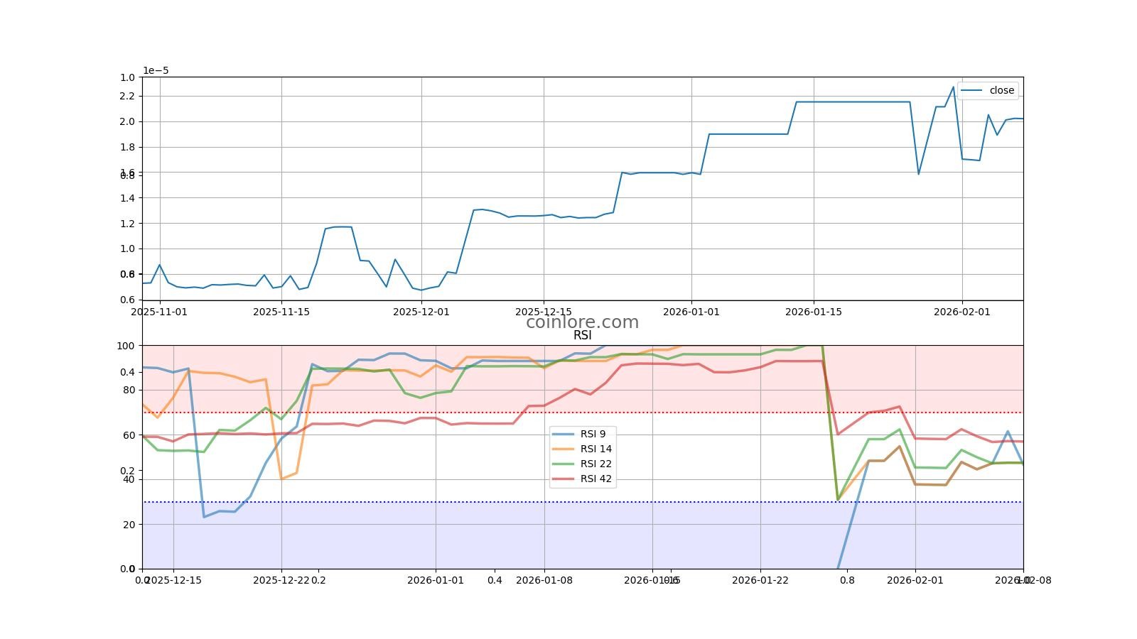 Bitair RSI indicator