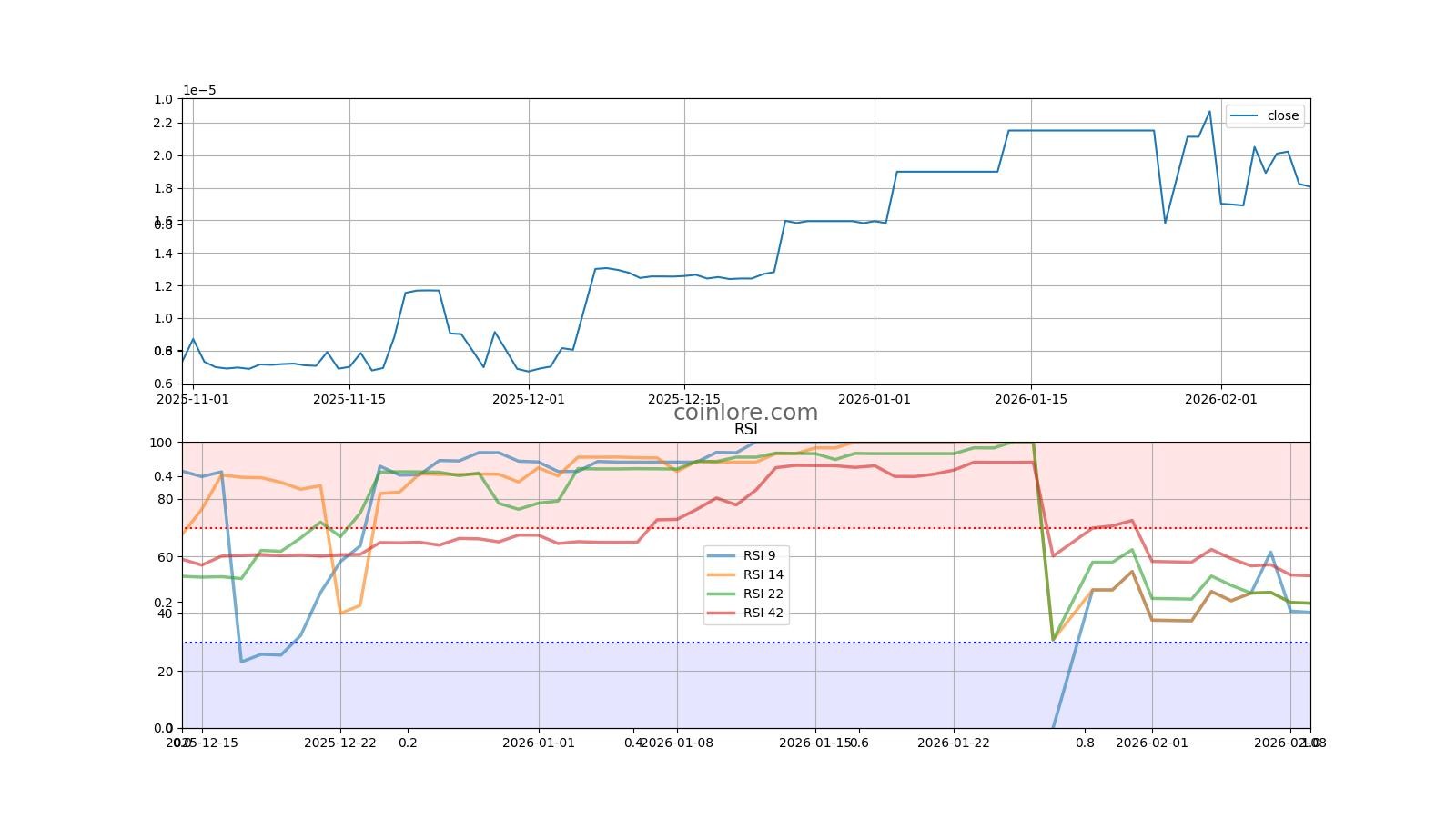 Bitair RSI indicator