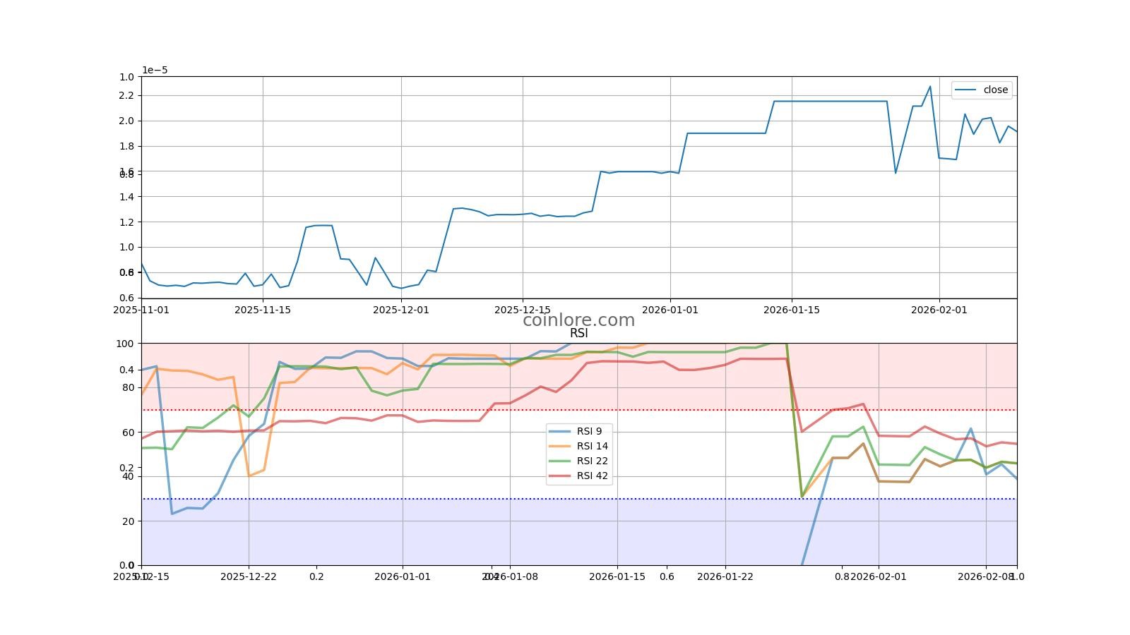Bitair RSI indicator